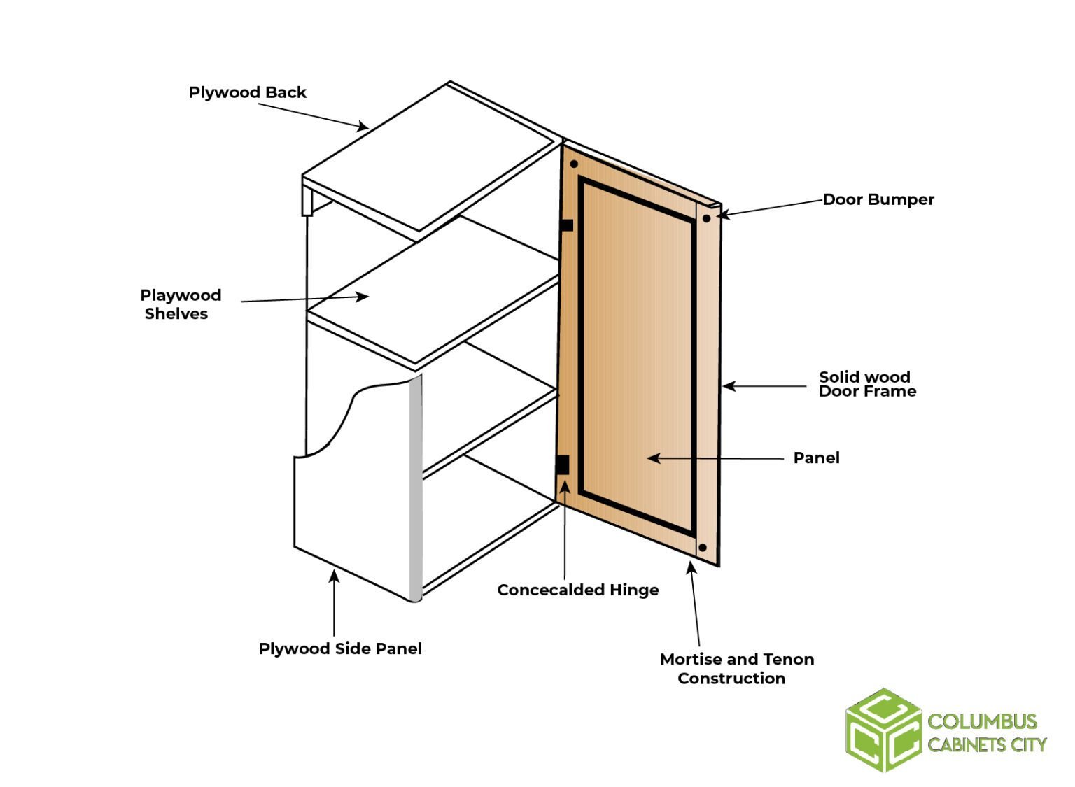 New Kitchen Cabinet Terminology Guide | Columbus Cabinet City